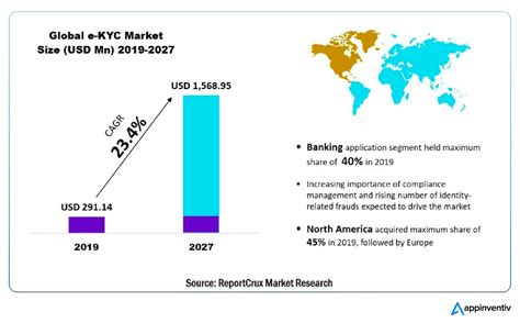 Applications And Benefits Of Blockchain Technology For Kyc