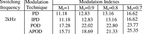 Line Voltage Thd For Ccmli With Smc Spwm Download Table