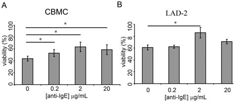 A Cbmc Upon Igecl B Lad 2 Cells Upon Igecl Cells Were Sensitized