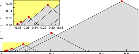 Smallest Eigenvalue Of As A Function Of The Valence Mass 0 Red