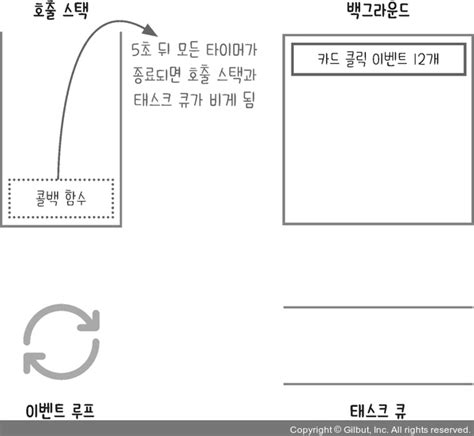코딩 자율학습 제로초의 자바스크립트 입문 1351 카드 짝 맞추기 게임의 호출 스택과 이벤트 루프 5