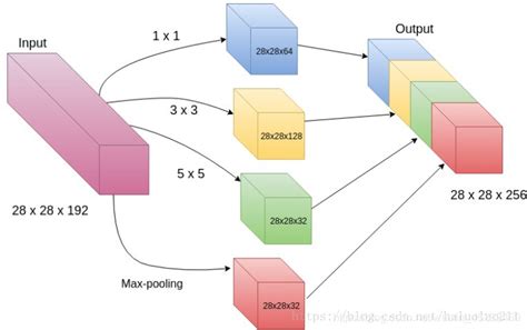 cnn经典论文系列之 inception（包含tensorflow代码） 基于inception的cnn网络 tensorflow csdn博客