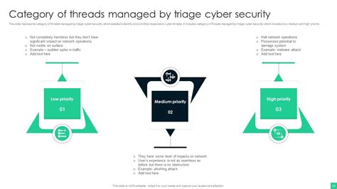 Triage Cyber Security Powerpoint Ppt Template Bundles Ppt Presentation