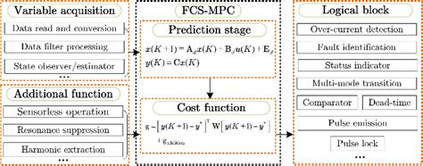 figure 10 from multirate finite control set model predictive control