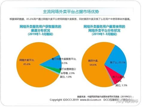 美团外卖市场份额是饿了么两倍？ 知乎