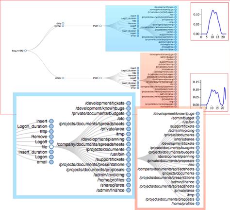 Figure 2 From Automated Insider Threat Detection System Using User And Role Based Profile