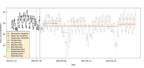 The Day Ahead Electricity Price And The Considered Future Products Of Download Scientific