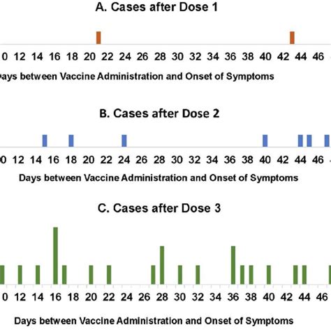 Cases Of Intussusception After The Three Doses Of Rotavac Ò Vaccine Download High Resolution