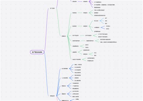 生产型企业成本价值链 Boardmix模板