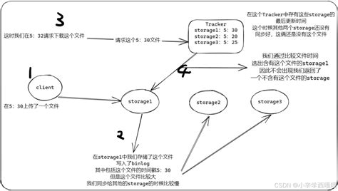 分布式fastdfs存储的同步方式 dfs同步 csdn博客