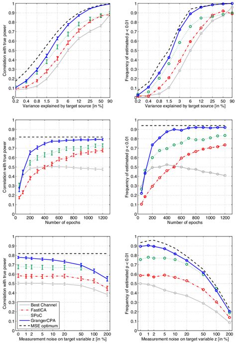 Results Of Simulation 1 In Which We Vary The Variance Explained By The