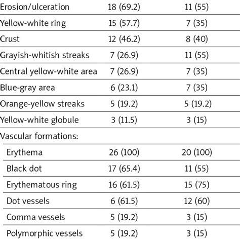 Dermoscopic Structures In Orf And Milkers Nodule Download Table