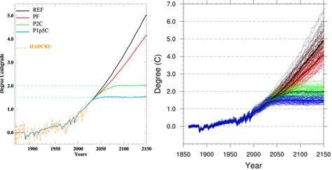 Global Averaged Annual Surface Air Temperature Trends For The Four Mesm