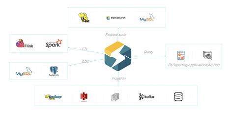 猿创征文｜国产数据库 Starrocks 实战学习starrocks免费吗 Csdn博客