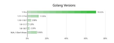 results of our golang developer survey jfrog gocenter