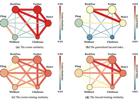 Plaintext Datasets With Their Pairwise A Cosine Similarity B Download Scientific Diagram