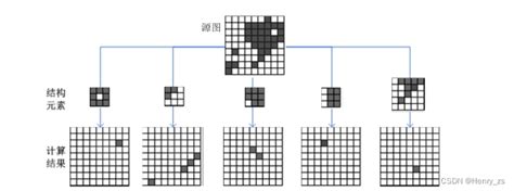形态学 击中 击不中变换击中击不中变换henryzhangs的博客 Csdn博客
