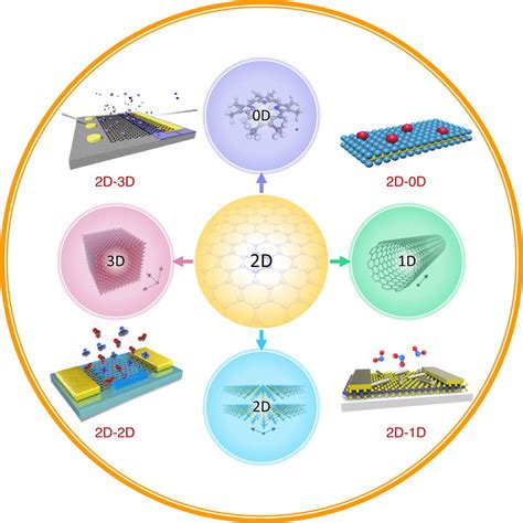 Schematic Overview Of 2d Nanostructured Materials And Different Types Download Scientific