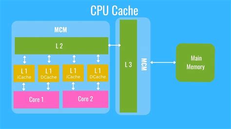 What Is GPU Cache Is It Matter For Maximum Performance