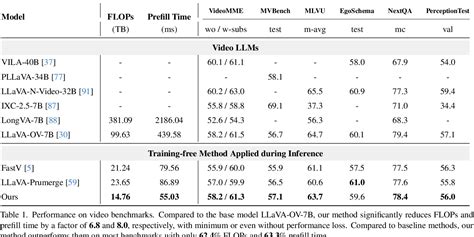 Table 1 From Aim Adaptive Inference Of Multi Modal Llms Via Token