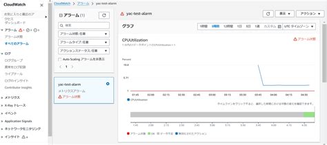【図解】cloudwatchsnsによるアラート通知｜構成・構築手順を分かりやすく解説 Konishi Tech Note