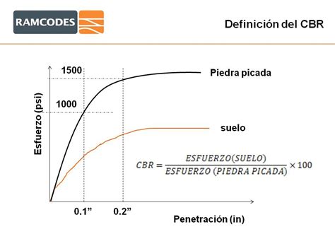 Blog De Ramcodes ¿qué Es El Cbr