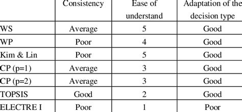Evaluation Of Mcda Methods Against The Three Criteria Download Table