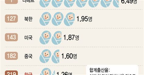 그래픽 한국 출산율 세계 꼴찌 수준언제쯤 벗어날까
