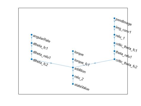 create dqn agent using deep network designer and train using image