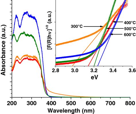 UVVis Spectra And Tauc Plot Of The ZT Photocatalysts Calcined At