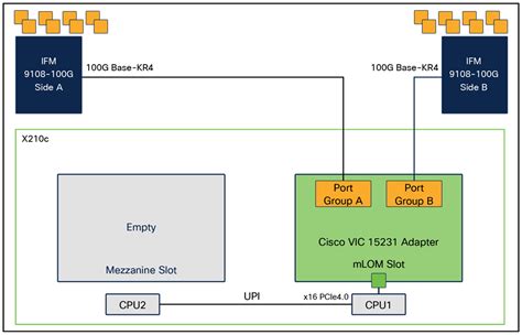 Microsoft Sql Server 2022 Deployment On Cisco Ucs X210c M6 M7 For Bare Metal And Hybrid Cloud