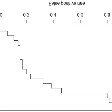 Area Under The Roc Receiver Operating Characteristic Curve Of