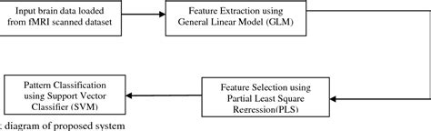 Figure 1 From Voxel Selection Of Fmri Data Using Multi Voxel Pattern Analysis To Predict Neural