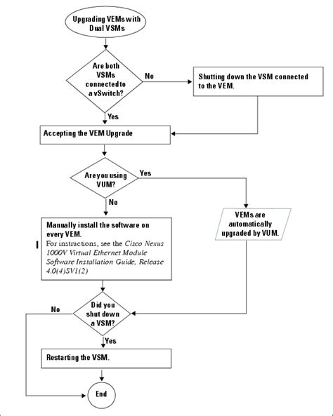 Cisco Nexus V Software Upgrade Guide Release SV Cisco