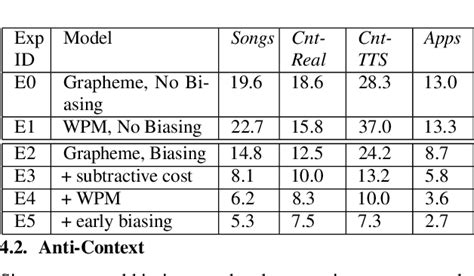 Table 2 From Shallow Fusion End To End Contextual Biasing Semantic Scholar