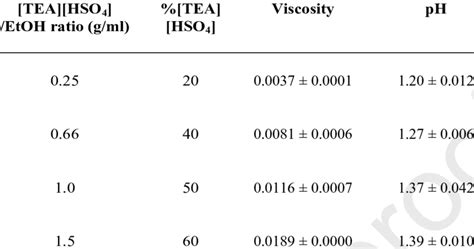 Physical Properties Of Tea Hso 4 Etoh Binary Solvent Systems