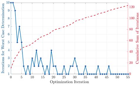 Robust Design Optimization Of Electric Machines With Isogeometric Analysis