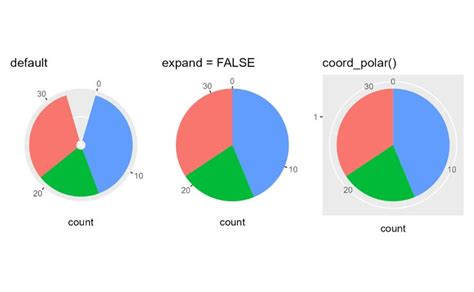 New Polar Coordinate System In Ggplot2 350