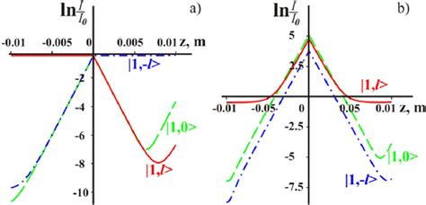 Logarithm Of Relative Intensity I I 0 Of Defect Localized Fields Download Scientific Diagram