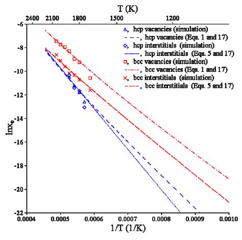 Point Defect Concentration As Function Of Temperature Download