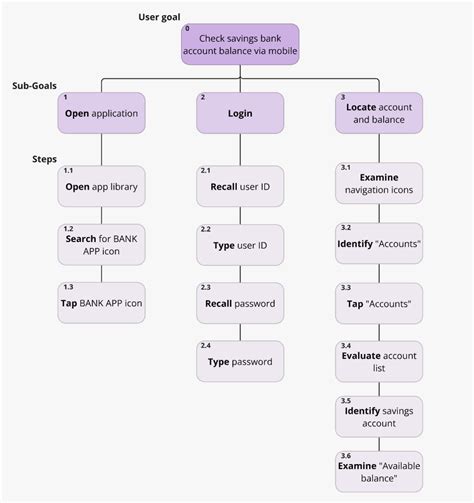 Using Task Analysis In UX Projects By Thomas Stokes