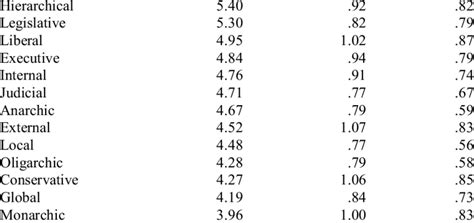 Scale Reliabilities Cronbachs Alpha Means And Standard Deviations