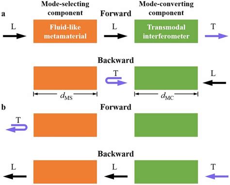 Mode Converting Diode Consisting Of Two Components One For Mode