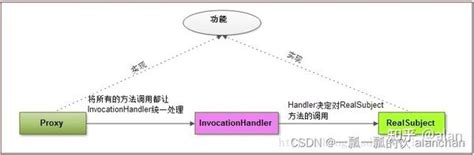 Java 代理（静态代理、动态代理的不同实现）详解及示例 知乎