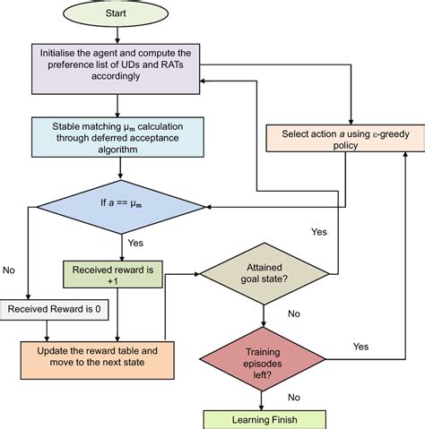 Proposed Algorithm Exploiting The Concepts Of Ddrl And Matching Game Theory Download