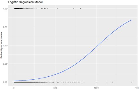 Deviance Vs Predictive Power Of A Variable In Logistic Regression Cross Validated