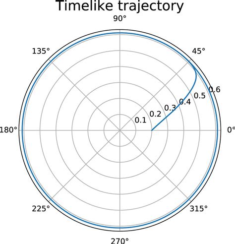 Timelike Trajectory Polar Plot M 10 E 10 L 1 ℓ 02 J 1
