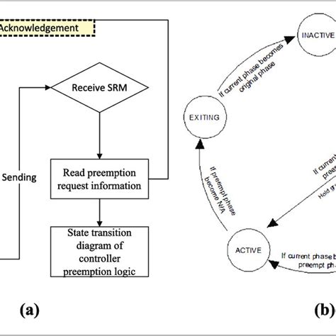 Preemption Control Algorithms A A Compensated Distance Based