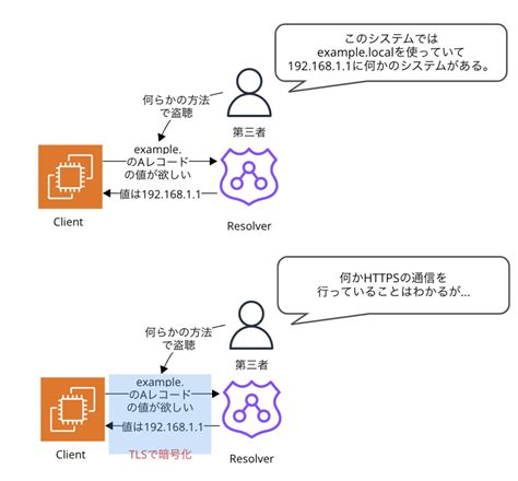 Route 53 Resolverでdns Over Dohを使って名前解決をしてみました。 Developersio