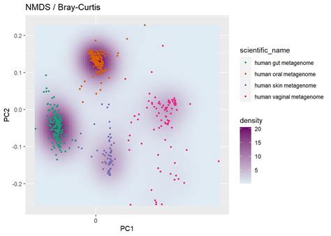 7 Beta Diversity Metrics Open And Reproducible Microbiome Data Analysis Spring School 2018 V3 0